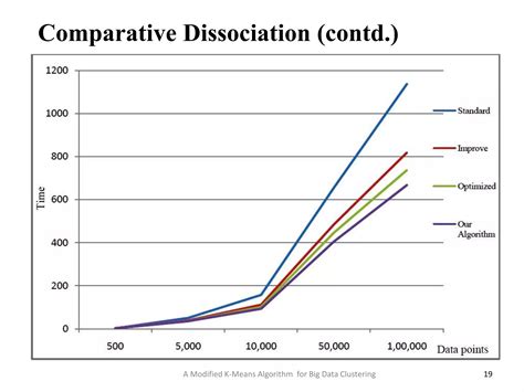 A Modified K Means Algorithm For Big Data Clustering Ppt