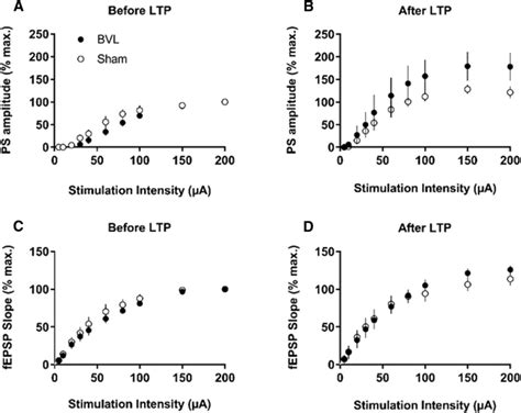 Inputoutput Curves Io Curves For The Population Spike Ps Amplitude