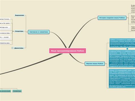 Язык программирования Python Карта ума Mindomo