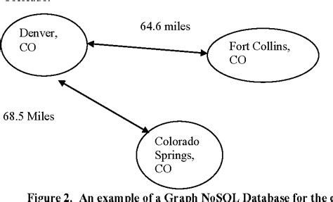 Figure 1 From Nosql Databases And Data Modeling Techniques For A Document Oriented Nosql