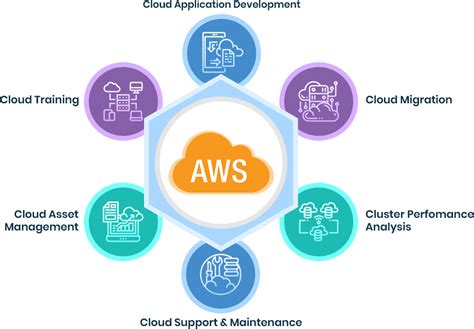 Aws Cloud Consulting Viceroy Solutions