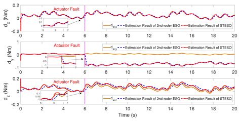 Electronics Free Full Text Super Twisting Extended State Observer And Sliding Mode