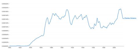 Output Of Google Ngram Viewer For The Query Terms Charles Dickens In