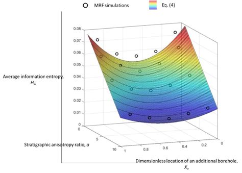The Relation Among The Average Information Entropy H A Download Scientific Diagram