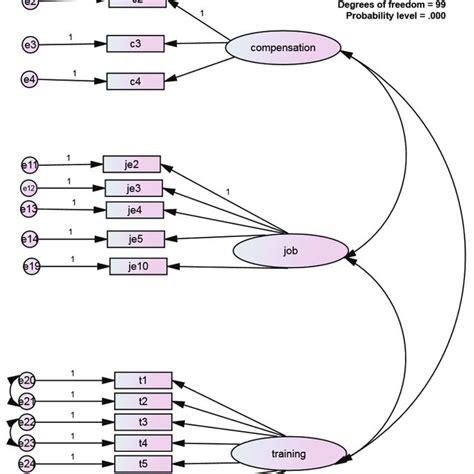 Common Factor Analysis Measurement Model Download Scientific Diagram
