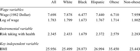Summary Statistics Sample Means Of Key Variables For Females Download Scientific Diagram