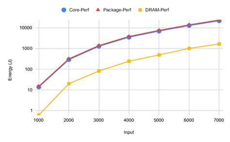 Variation Of Energy Consumption According To Input Size For A Matrix