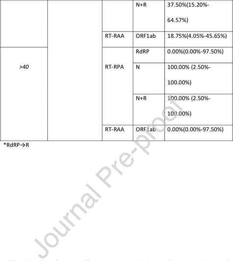 Table 3 From Evaluation Of Recombinase Based Isothermal Amplification