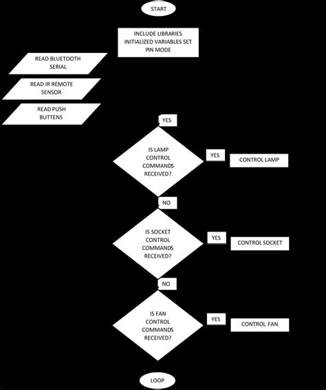 Flowchart For Bluetooth Low Energy Home Automation System Download Scientific Diagram