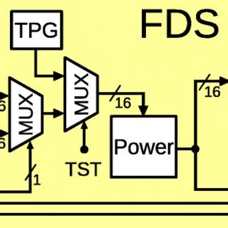 Functional Block Diagram For The ASIC Implementation Download Scientific Diagram