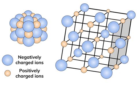 Ionic Bonding Chemistry Aqa A Level