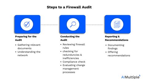3 Steps Guide To Effective Firewall Audit Itsc