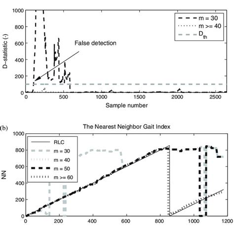 Selection Of The Parameters Of The Algorithm The Length Of The Download Scientific Diagram