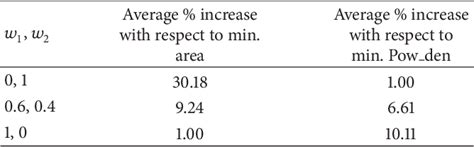 Table 3 From Shared Reed Muller Decision Diagram Based Thermal Aware And Xor Decomposition Of