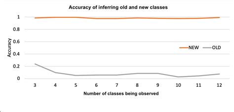 An Example Of Catastrophic Forgetting Effect [76] Where The Accuracy On Download Scientific