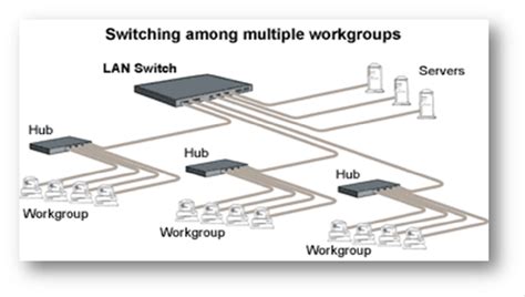 LAN WAN Network Project Work In Ahmedabad ID