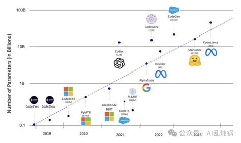 什么是大语言模型（llm）？大语言模型（llm）综述，看完少走弯路语言大模型 Csdn博客