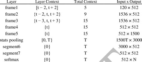 The X Vector Dnn Layer Architecture 21 It Contains The Layers Download Scientific Diagram