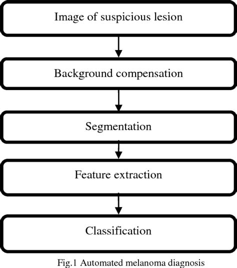 Figure 2 From Automatic Segmentation System For Melanoma Region In Dermoscopic Images Semantic