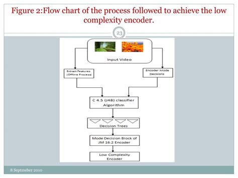 Ppt Low Complexity H264 Encoder Using Machine Learning Powerpoint