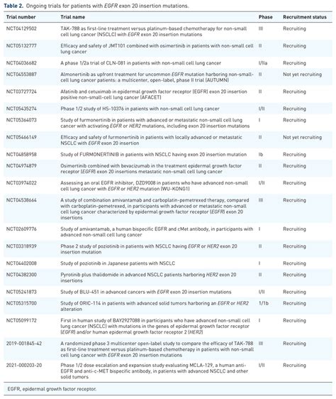 Ongoing Trials For Patients With Egfr Exon 20 Insertion Mutations Download Scientific Diagram