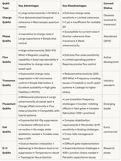 What Are The Types Of Superconducting Qubits Quantum Computing With Cat Qubits Fluxonium
