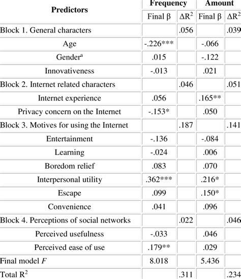 multiple hierarchical regressions download scientific diagram