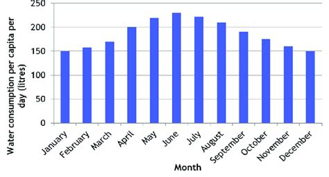 Variation In Water Consumption Pattern With Time Of The Year Download Scientific Diagram