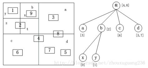 四叉树空间索引原理及其实现 csdn博客