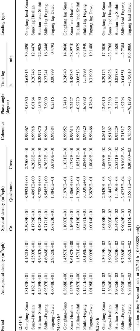 Spectral Analysis For Summer Sea Level Download Table