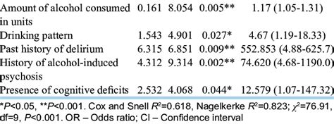 Stepwise Logistic Regression Showing The Predictors Of Alcohol