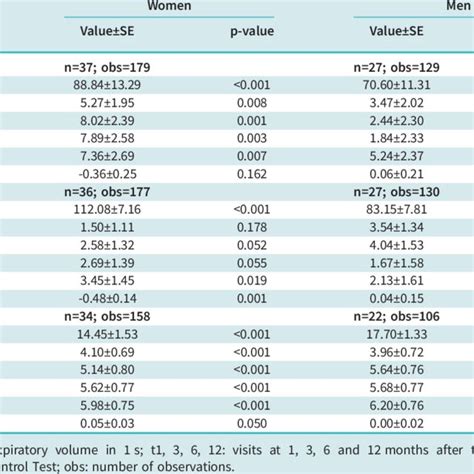 estimated parameters for linear mixed models with linear splines fitted
