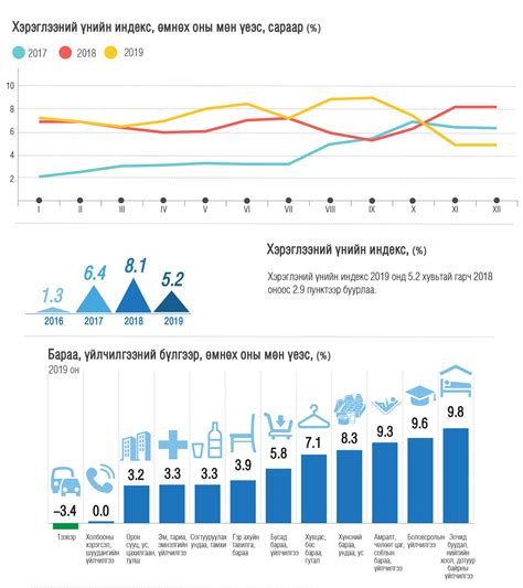 Инфляцын түвшин 2019 онд 5 2 хувь болж өмнөх оноос 2 9 пунктээр буурчээ Updown Mn