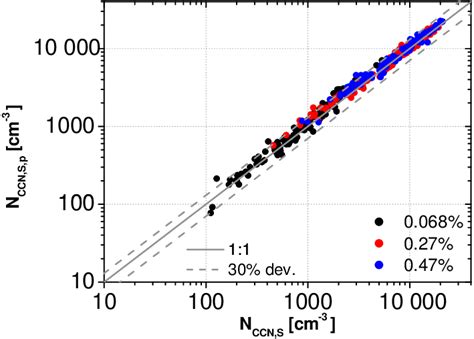 Predicted CCN Number Concentrations N CCN S P Based On The Measured Download Scientific