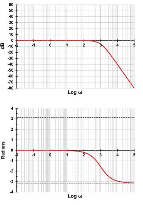 Solved Make A Compensator To Ensure The Bode Magnitude Chegg Com
