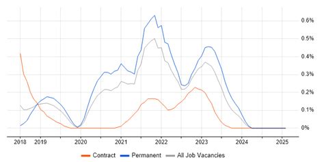 Azure Api Management Contracts In Birmingham Co Occurring Skills