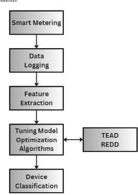 Figure 2 From Efficient Energy Optimization Techniques For Smart Grids