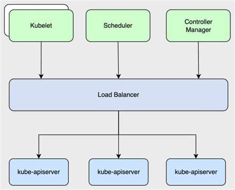 Kubegateway A Customized Seven Layer Load Balancer For Kube Apiserver Cncf