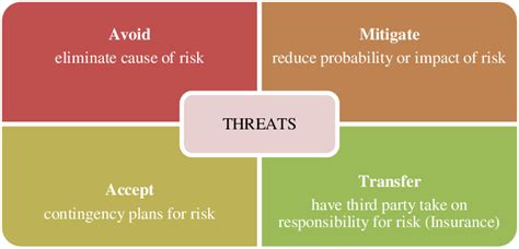 Typical Qualitative Risk Response To Negative Risks Threats