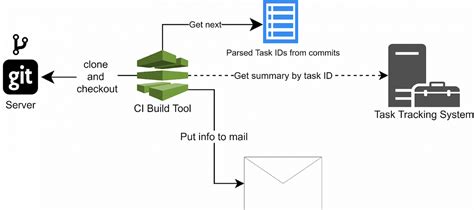 How To Automate Release Notes In Gitlab By Mukhammad Medium