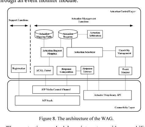 Figure 8 From Integrating Wireless Actuation Capabilities With The 3gpp Ip Multimedia Subsystem