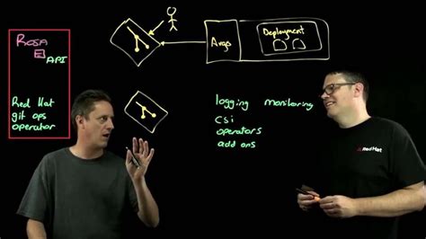 Openshift Git Ops Modernization Not Only For App Owners Amazon Web William Garcia