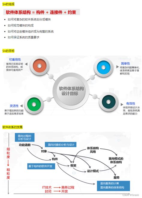 「武汉理工大学 软件工程复习」第五章 软件体系结构软件设计与体系结构武汉理工大学 Csdn博客