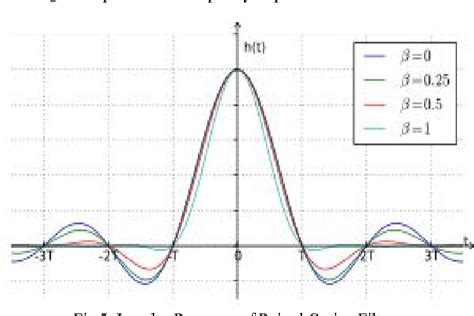 Figure 2 From The Effects Of Inter Symbol Interference Isi And Fir Pulse Shaping Filters A