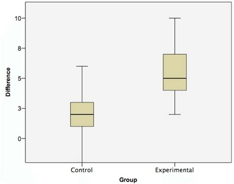Boxplot Score Difference Download Scientific Diagram
