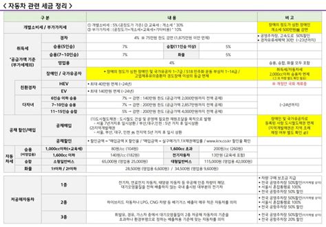 2023년 자동차 세금 완벽 정리