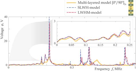 Show The Response Of The Piezoelectric Sensor To Guided Waves Excited Download Scientific