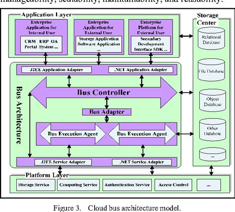 Figure 3 From Design And Implementation Of Hybrid Cloud Computing Architecture Based On Cloud