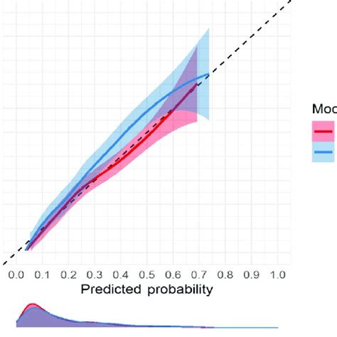 Calibration Of The Model Predicting High Erection Quality At 12 And 24 Download Scientific