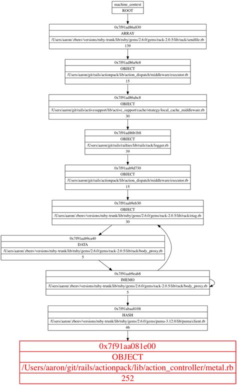 Rails Development Mode Memory Leak And Slowdown Also On New Apps
